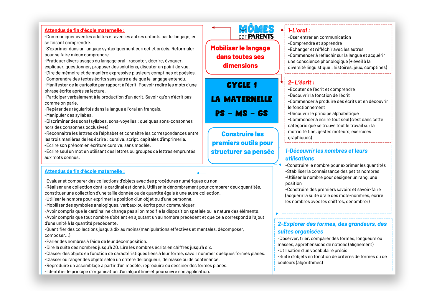 Les compétences à acquérir en fin de cycle de maternelle | MOMES